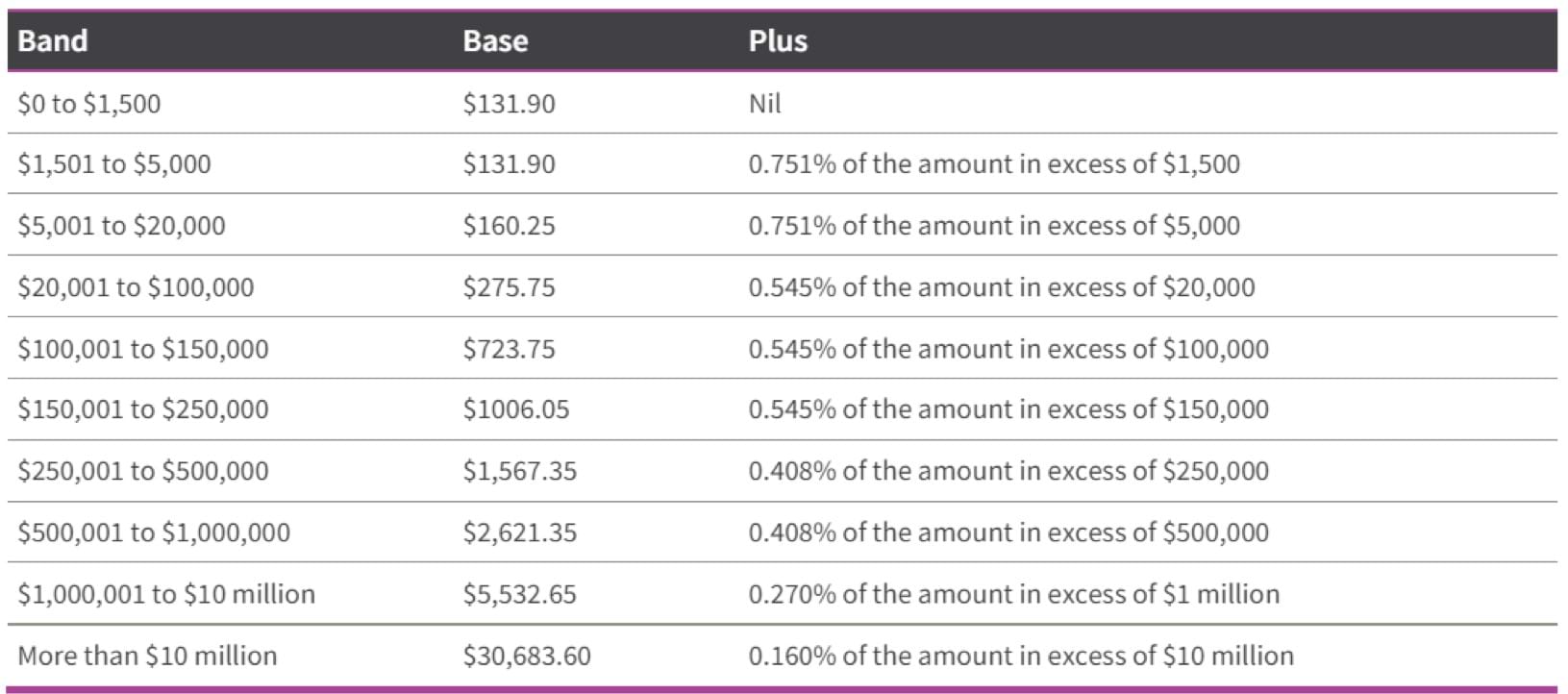 Dual Occupancy FAQs