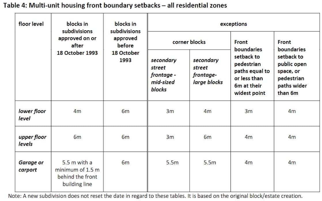 Dual Occupancy FAQs